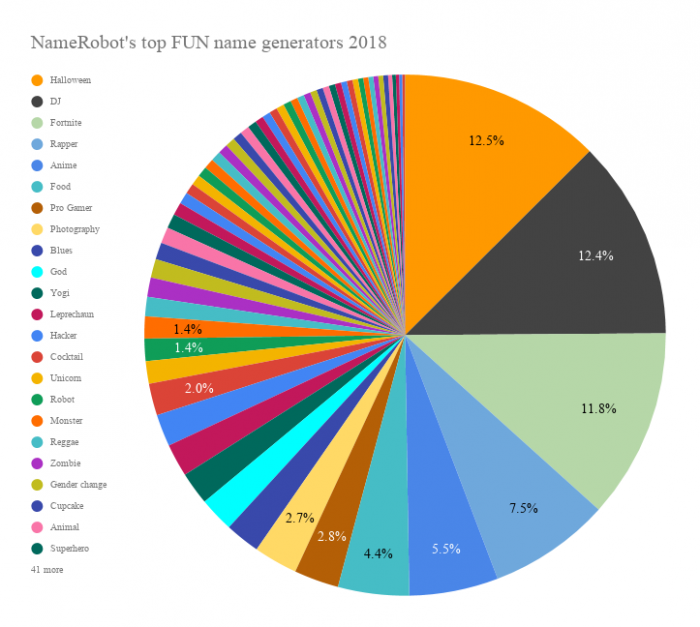 Fun Name Generators for Fortnite and more